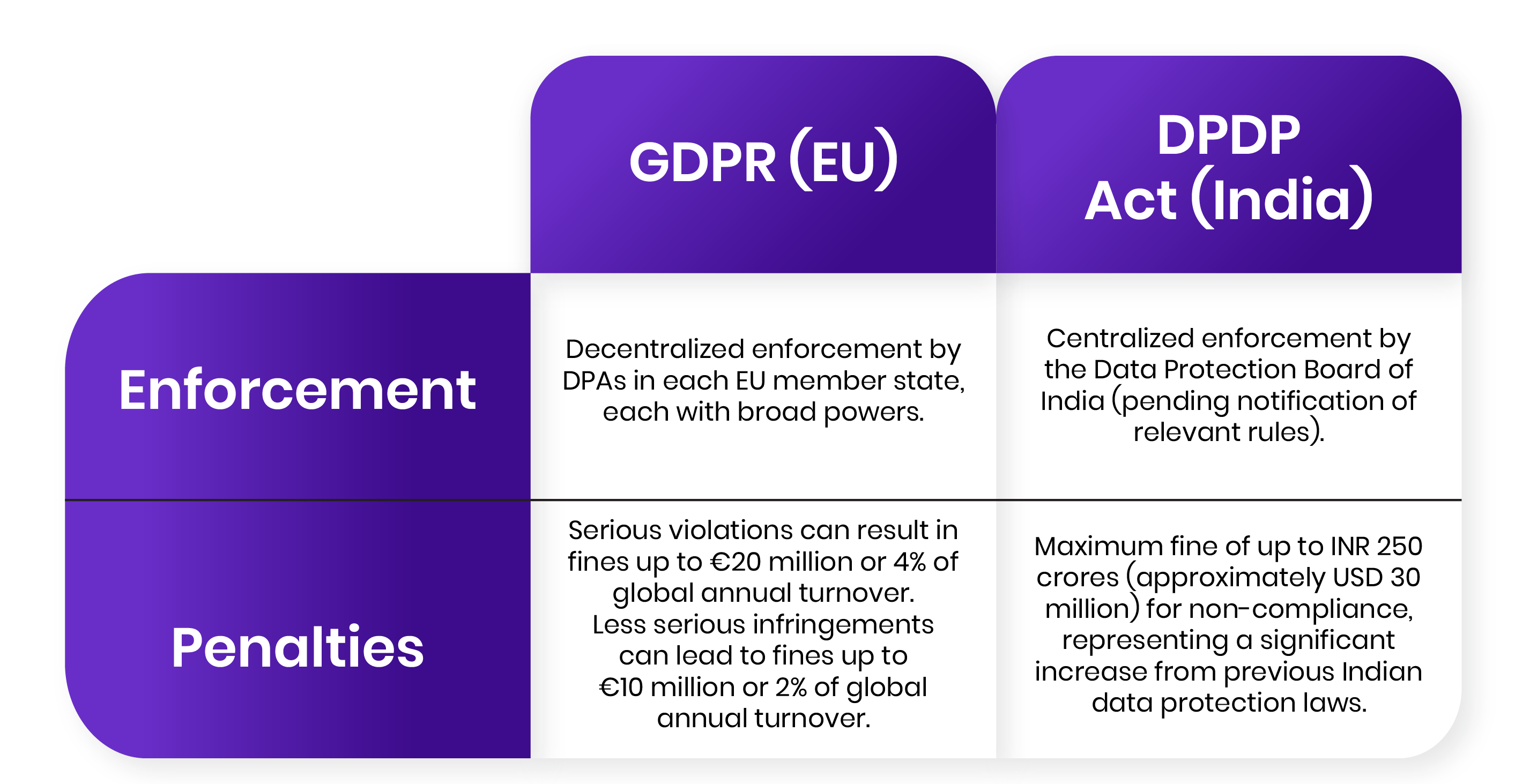 What is the difference between GDPR and DPDP Act?