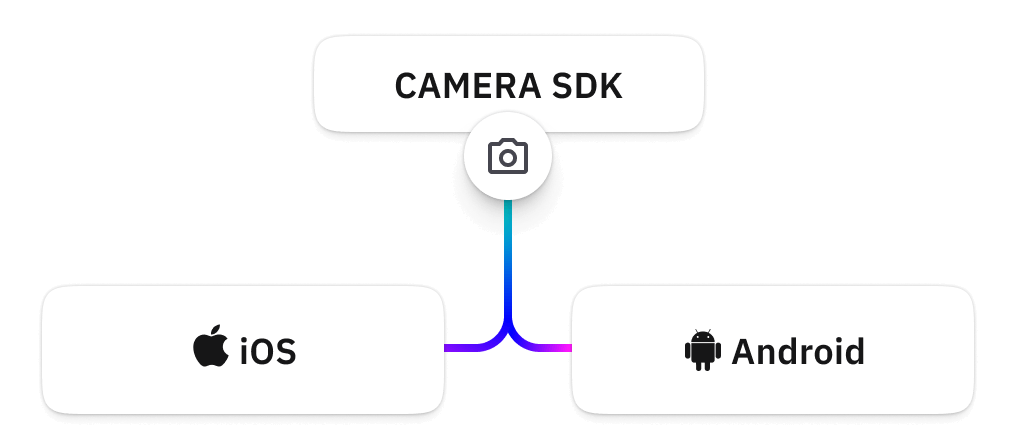 Camera SDK: Bring Video Creation to Your App | IMG.LY