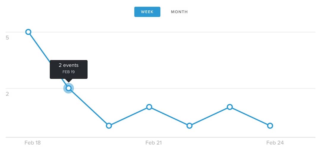 Visualize your meeting activity in fashionable chart form