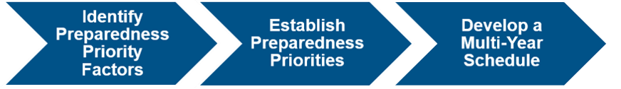 Integrated Preparedness Planning