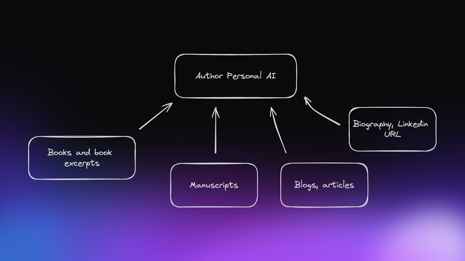 An image showing Author Template with various training methods such as ...