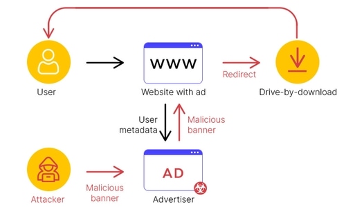 What is Malvertising Attack? Definition, Examples and Prevention 🛡️