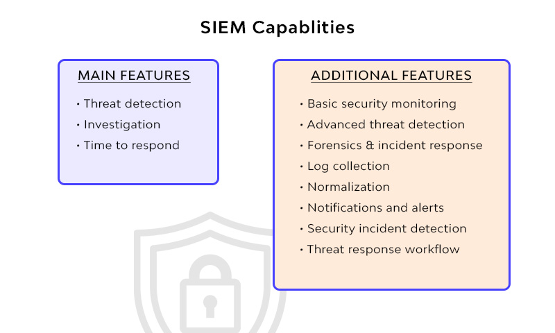 What is Security Information and Event Management (SIEM)?