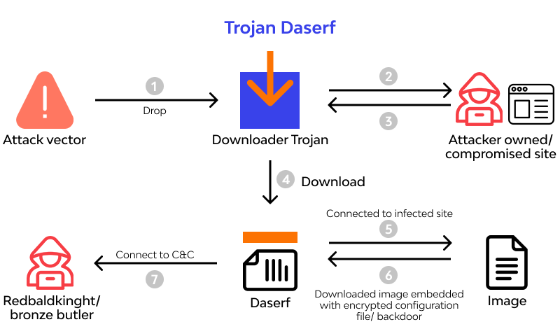 How does a trojan virus work online