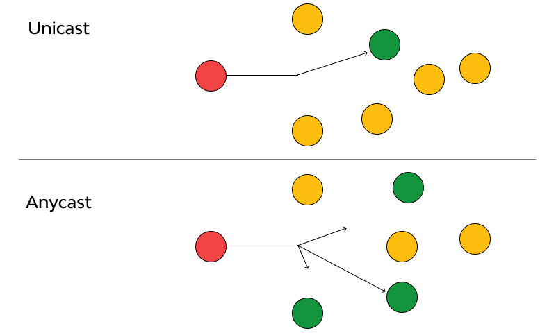 What is an Anycast? How does the network work? ⚙️