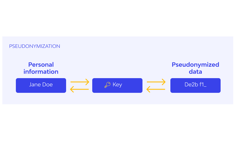 What is Data Anonymization? Meaning, Techniques, Advantages ⚔️