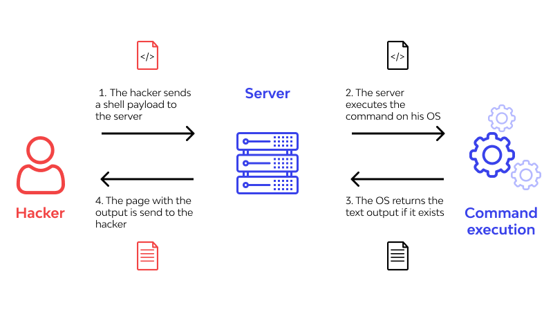 A1: Injection Vulnerability - Top 10 OWASP 2022 💉