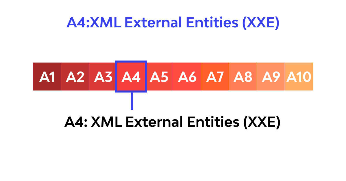 A4: XML External Entities (XXE) - Top 10 OWASP