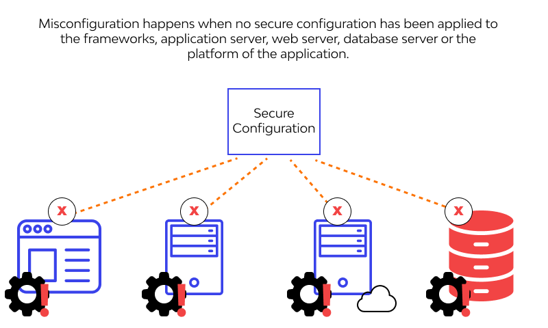 A6: Security Misconfiguration ️ - Top 10 OWASP 2017