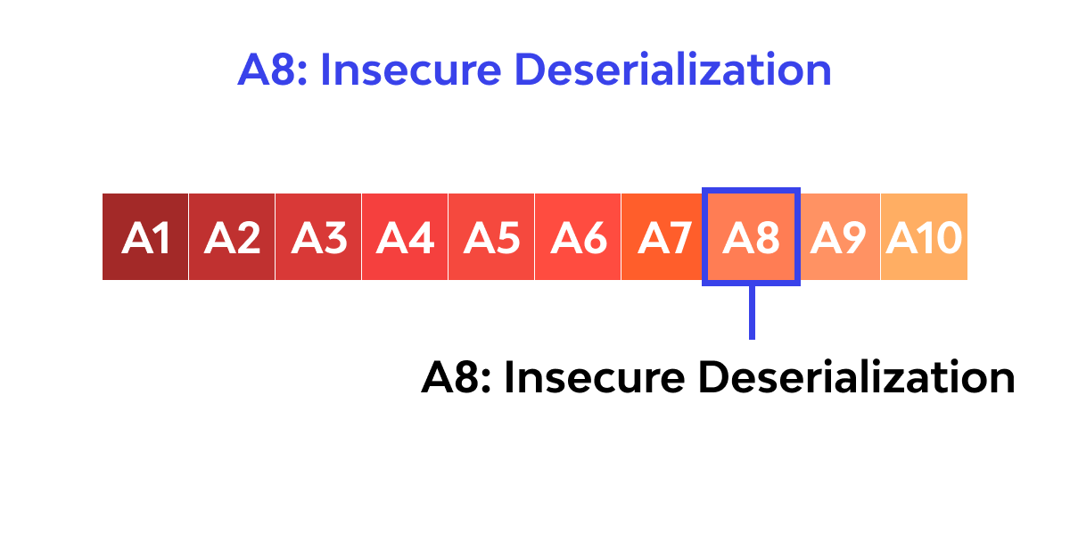 A8: Insecure Deserialization ️ - Top 10 OWASP 2017