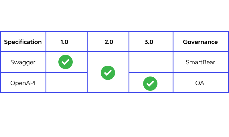 Swagger vs OpenAPI: Top 4 Differences ️