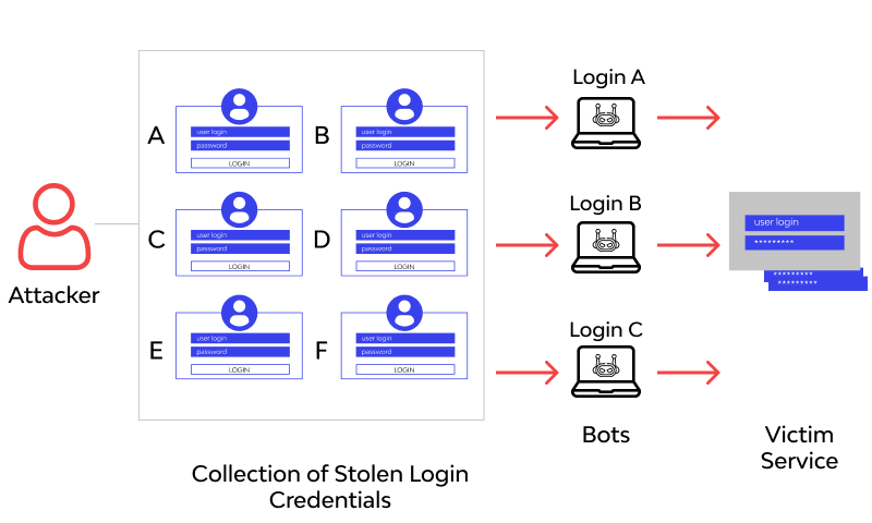 What is Credential Stuffing Attack Definition & Prevention ️