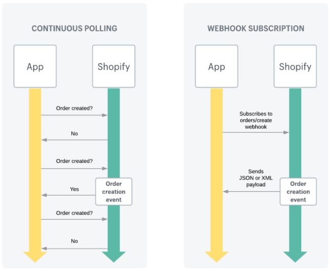 What is a Webhook 🔍 How Does it Work?