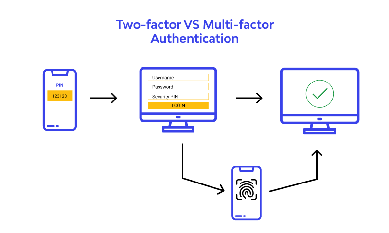 What is Multifactor Authentication (MFA)?Benefits, Examples🔎