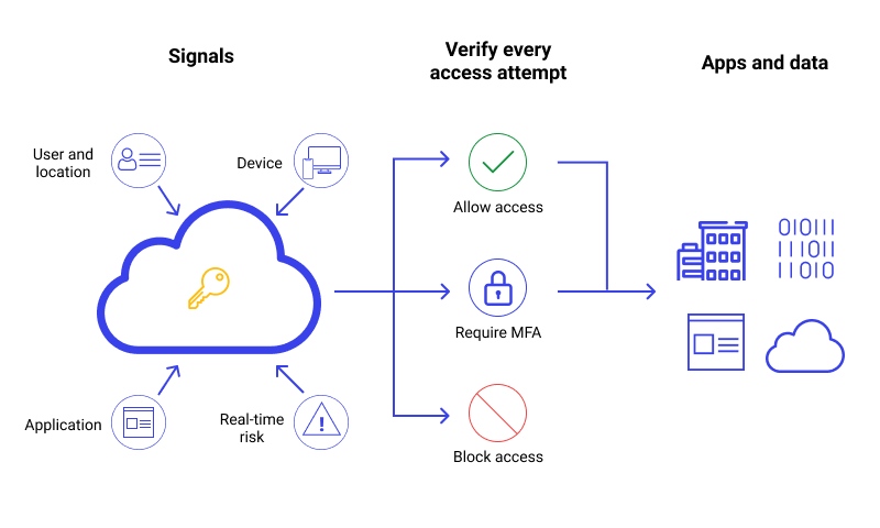 What is Multifactor Authentication (MFA)?Benefits, Examples🔎