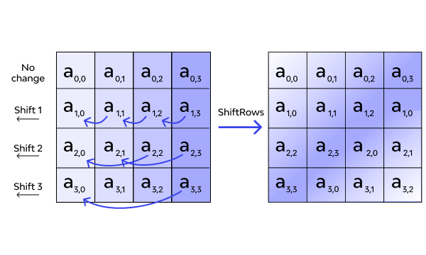 What is Advanced Encryption Standard (AES)