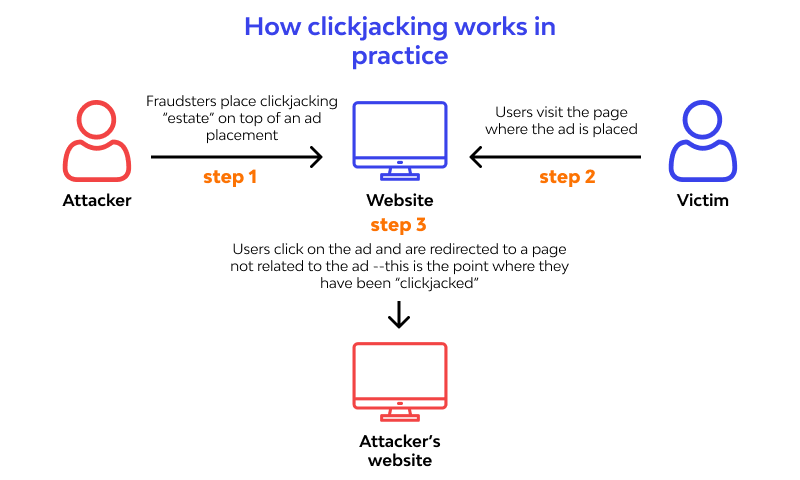 What is Clickjacking? Definition, Examples and Prevention💻
