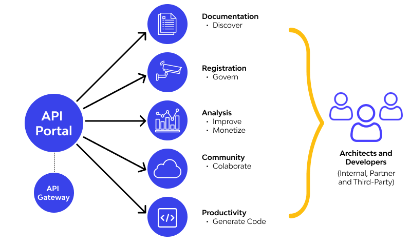 What is an API Portal? Definition & Features ️