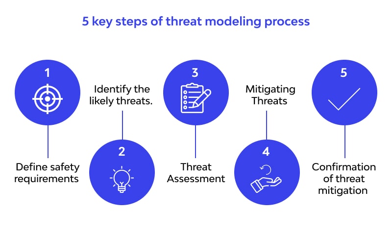 What is Threat Modeling? Definition, Methods, Example