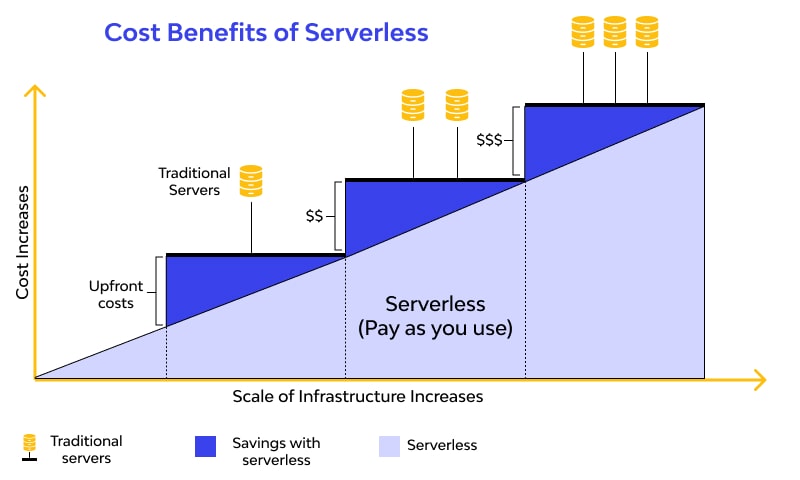 Serverless Computing - Meaning, Disadvantages, Providers🔎