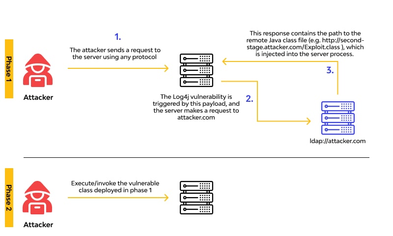 Log4j Vulnerability Explained⚠️ - Wallarm