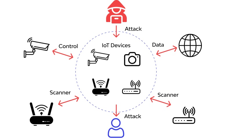 What are IoT Attacks? Vectors Examples and Prevention.