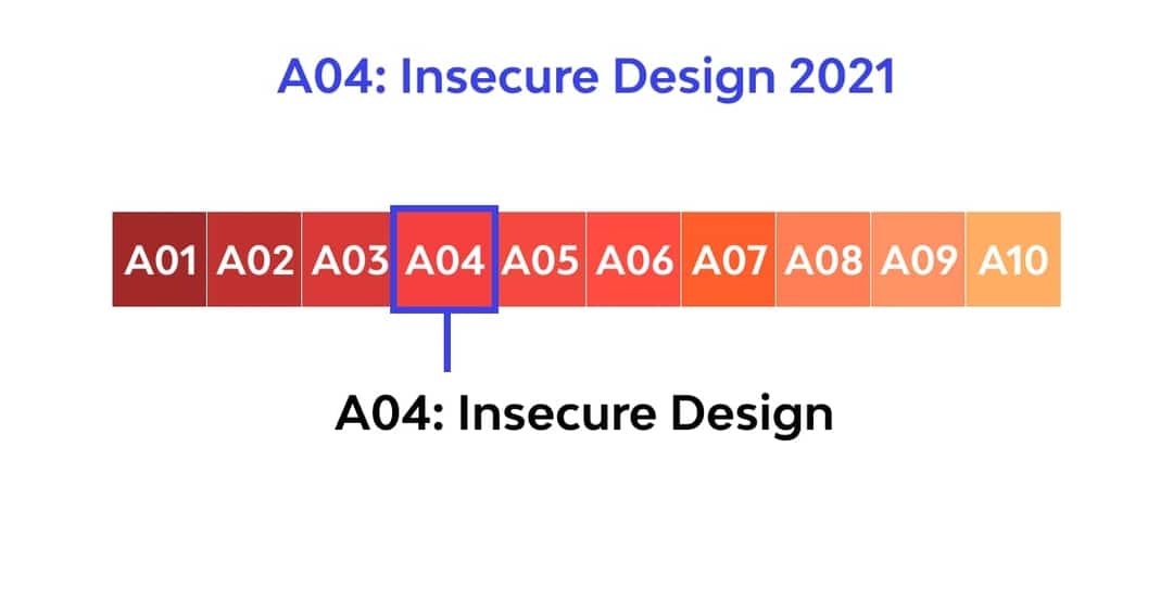Insecure Design - A04 OWASP Top 10 in 2021 👁‍🗨