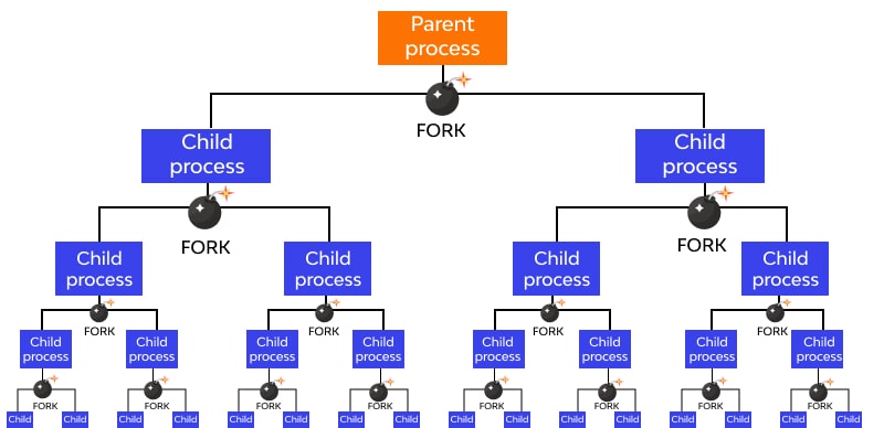 What is a Fork Bomb? Mitigation & Protection💥