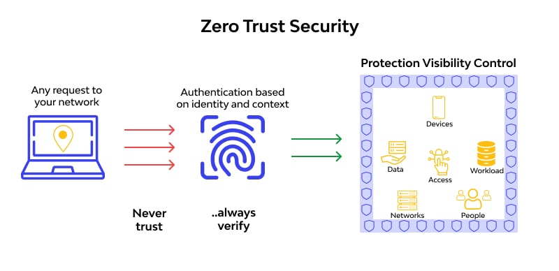 What is a Zero Trust Network ? 5 Security Principles