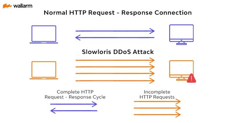 What is Slowloris DDoS Attack? Mitigation methods