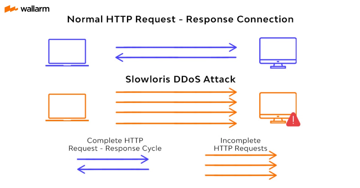 What is Slowloris DDoS Attack? Mitigation methods