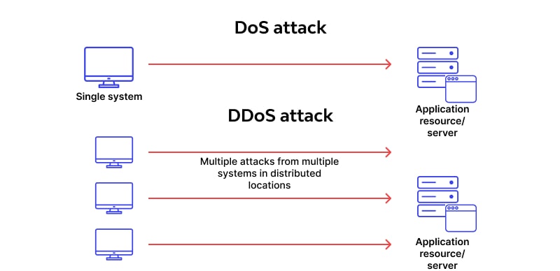 What is Denial of Service Attack (DoS)? Definition and Types