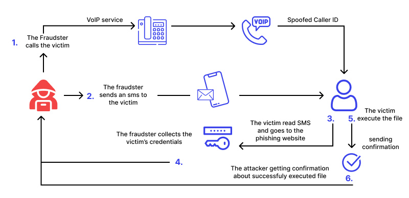 What is a Vishing Attack? Definition, Examples & Prevention 📞