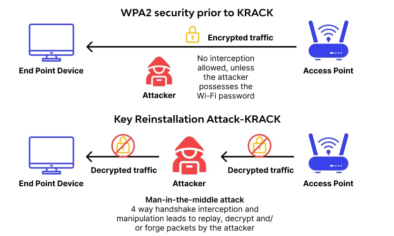 What is KRACK or Key Reinstallation Attack? ⚔️ Measures of protection