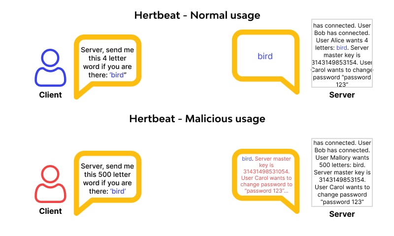 What is the Heartbleed Vulnerability?