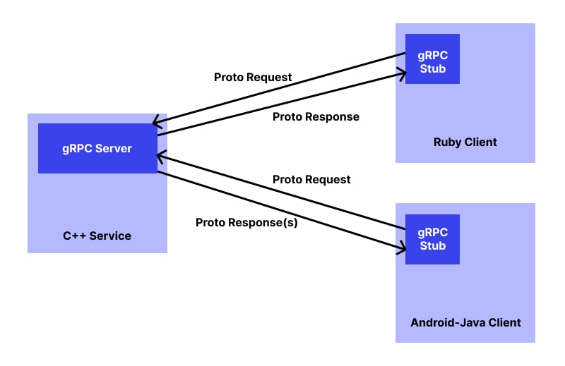 gRPC vs. REST: Detailed Comparison 2024