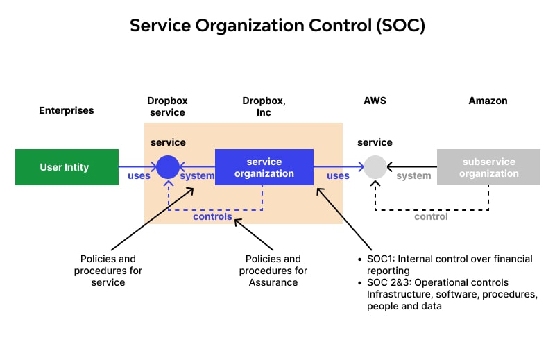 SOC 1 vs SOC 2 vs SOC 3 - What is the Difference?