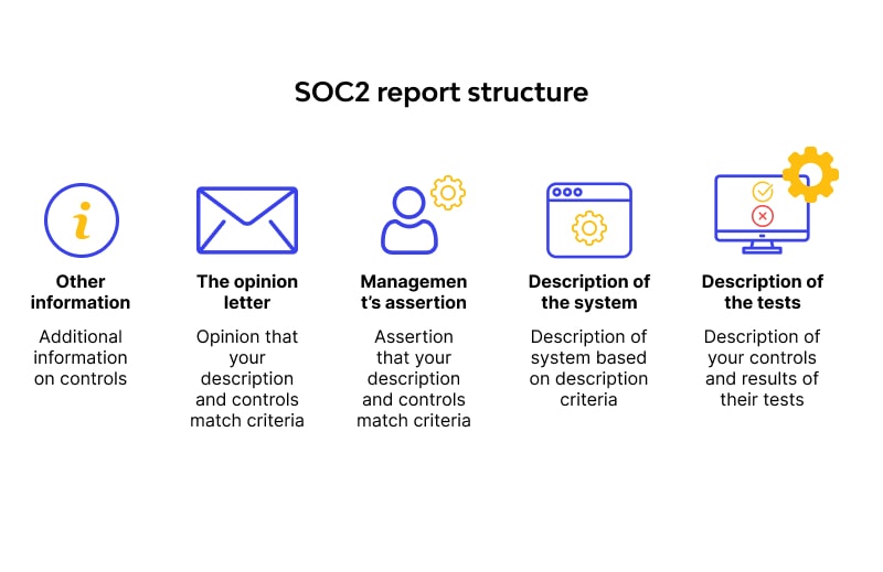 SOC 1 vs SOC 2 vs SOC 3 - What is the Difference?