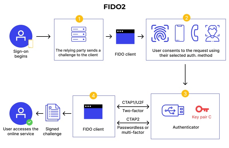 What is FIDO (Fast Identity Online)? Meaning from Wallarm