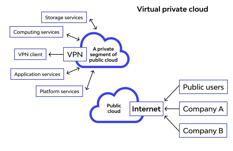 What is Virtual Private Cloud? ☁️ VPC Meaning