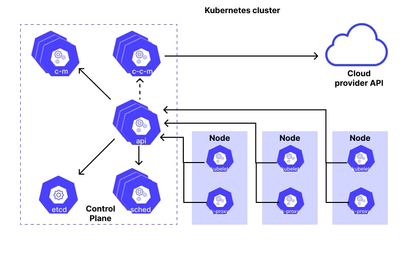 What is the Control Plane? ⚠️ Explained by Wallarm