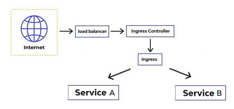 What Is an Ingress Controller? 🔆 Explained by Wallarm