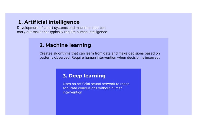 What Is Machine Learning? Definition, Types, Trends for 2024