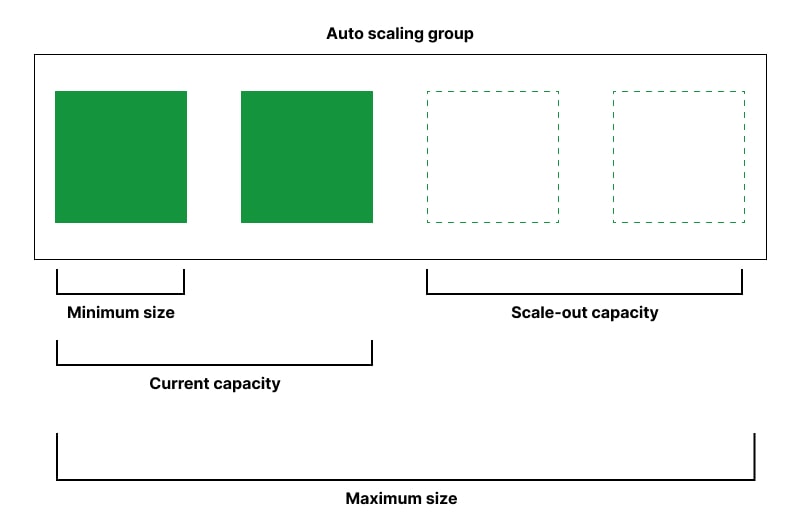 What is Auto-Scaling? ⚙️ Definition, Types, Benefits