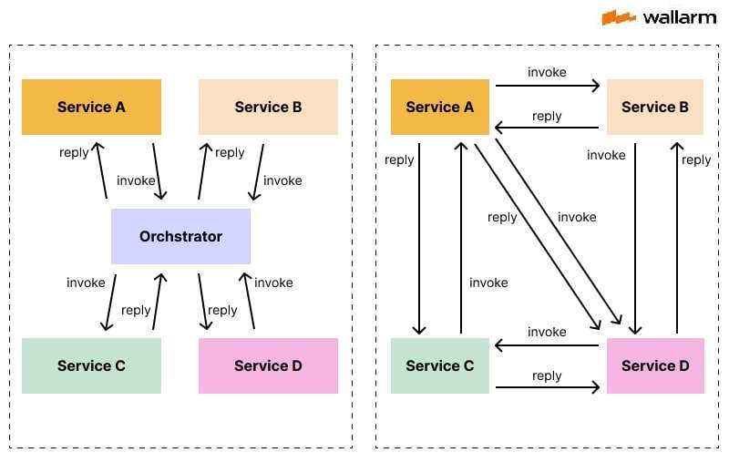 Orchestration vs Choreography - Which is better?