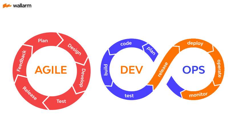 What is DevOps? | Definition, Meaning, Advantages ☝️