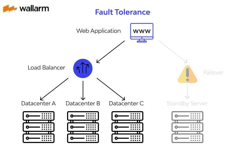 What is Fault Tolerance? ⚙️ 3 Techniques & Definition
