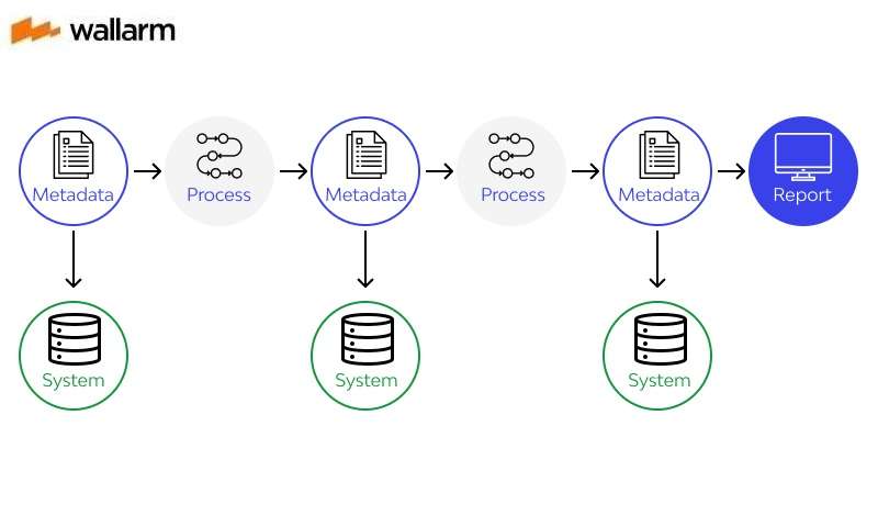 What is Data Lineage? Meaning, Examples, Techniques ☝️