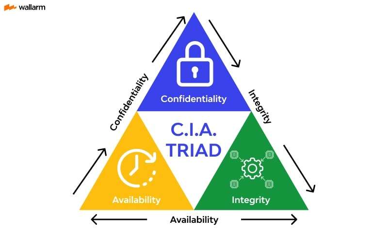CIA Triad Meaning: Confidentiality, Integrity, Availability