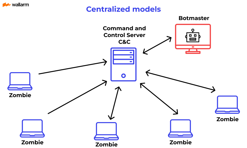 What is a Botnet? Definition, Types, Examples of Attack